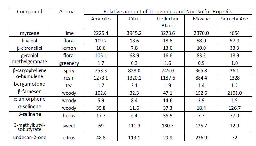 CRISPR Yeast and Hop Compounds – A Ph.D. in Beer – A Study of Beer and ...