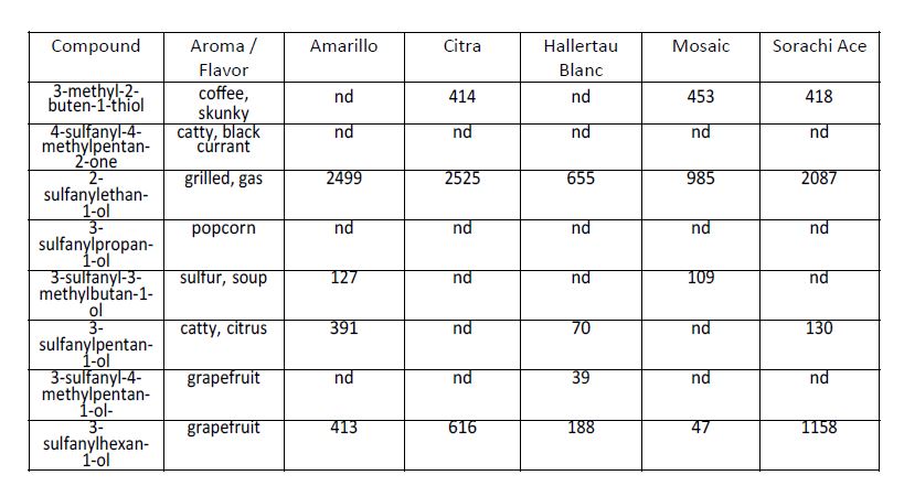 CRISPR Yeast and Hop Compounds – A Ph.D. in Beer – A Study of Beer and ...